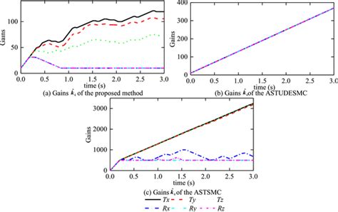 the gains k̂4of the adaptive super‐twisting algorithm download scientific diagram
