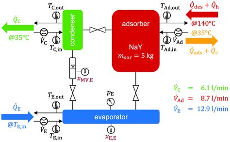 Scheme Of The Labscale Adsorption Chiller Setup With Installed