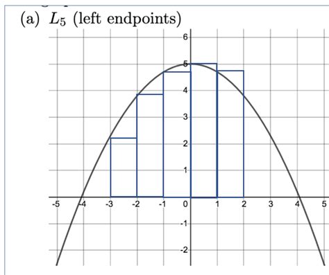 [solved] the graph of a function f is given estimate the area under the course hero