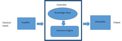 what is fuzzy logic system operation examples advantages and applications