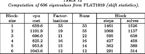 a shifted block lanczos algorithm for solving sparse symmetric generalized eigenproblems