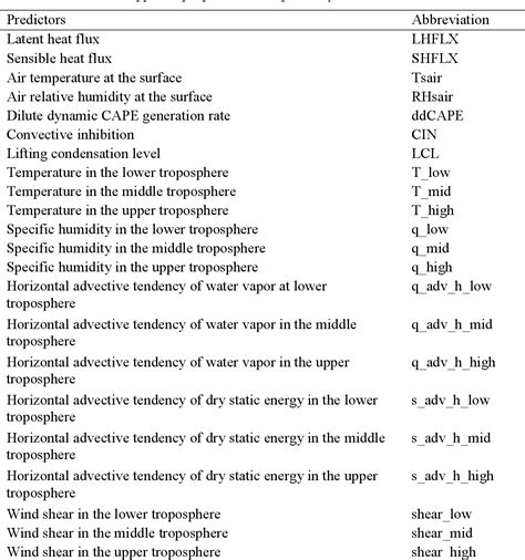 table 1 from improving convection trigger functions in deep 1 convective parameterization