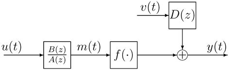 algorithms free full text gradient based iterative identification for wiener nonlinear
