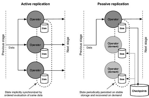 Data Replication In Distributed Systems The Best Guide 101 Learn Hevo