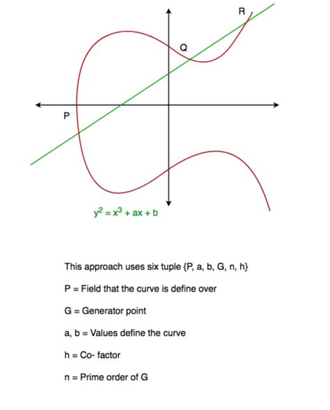 elliptic curve cryptography ecc by zohaib ali medium