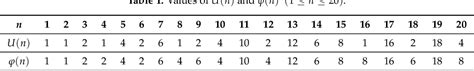 table 1 from iterating the sum of möbius divisor function and euler totient function semantic