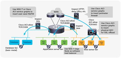 Cisco Application Centric Infrastructure Design Guide To Run VMware