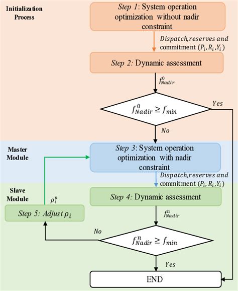 diagram of the algorithm n is the number of the iteration download scientific diagram