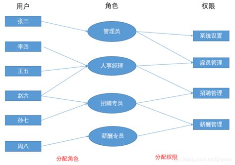 基于角色的权限访问控制 rbac 楷の博客