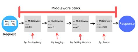 middlewares in express along with request response cycle