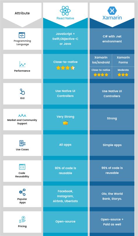react native vs xamarin what to choose for cross platform app development