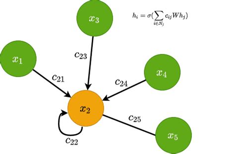 best graph neural network architectures gcn gat mpnn and more ai summer