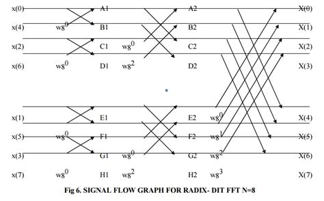 radix 2 fft algorithms