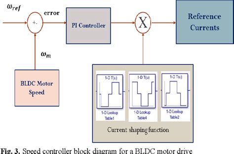 figure 1 from design and control of a bldc motor drive using hybrid modeling technique and fpga