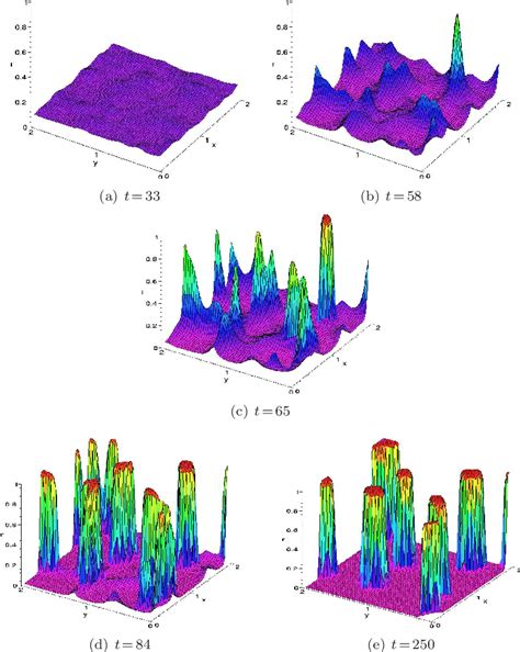 figure 3 1 from asymptotic analysis of an advection dominated