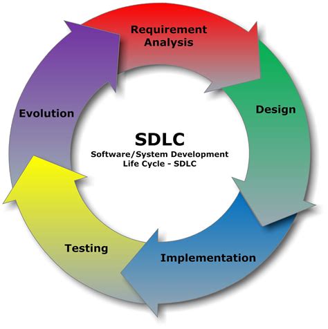 sdlc guide software development life cycle phases and methodologies
