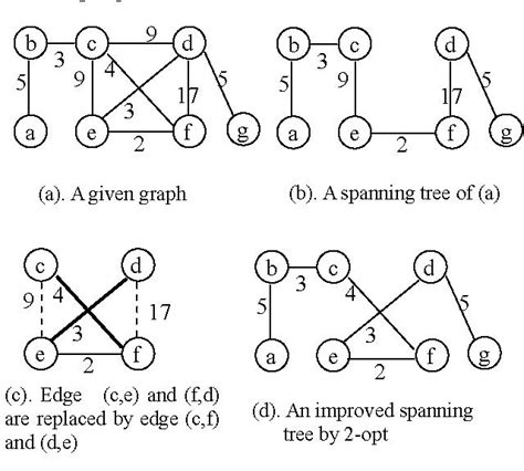 figure 1 from solving degree constrained minimum spanning tree with a new algorithm semantic
