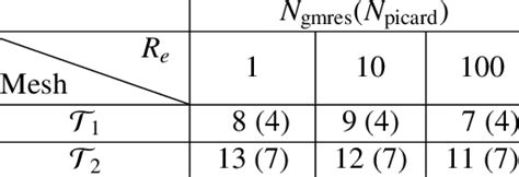 robustness and quasi optimality of the preconditioned gmres solver κ download scientific