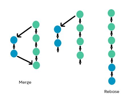 Git Merge Vs Git Rebase Serengeti