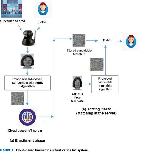 [pdf] efficient and secure cancelable biometric authentication framework based on genetic