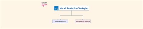 module resolution strategies in typescript scaler topics