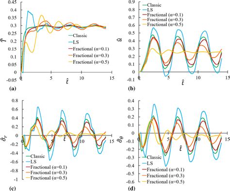 a comparison among the time variations of the thermoelastic responses download scientific