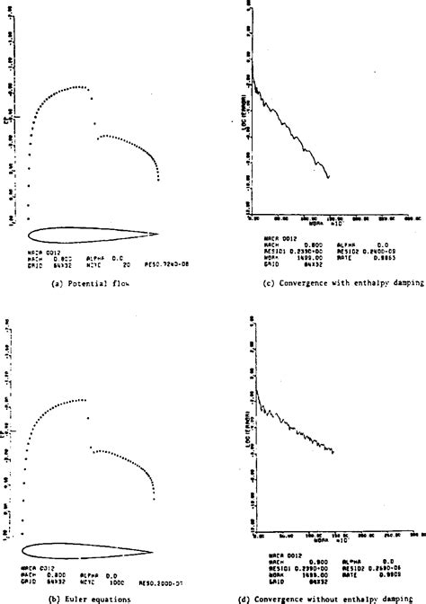 [pdf] numerical solution of the euler equations by finite volume methods using runge kutta time
