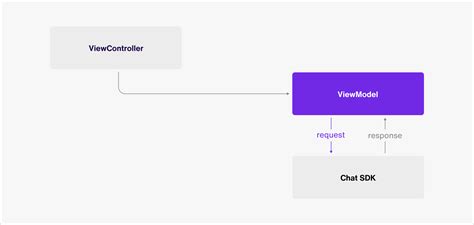 basics of viewcontroller chat ios sdk sendbird docs