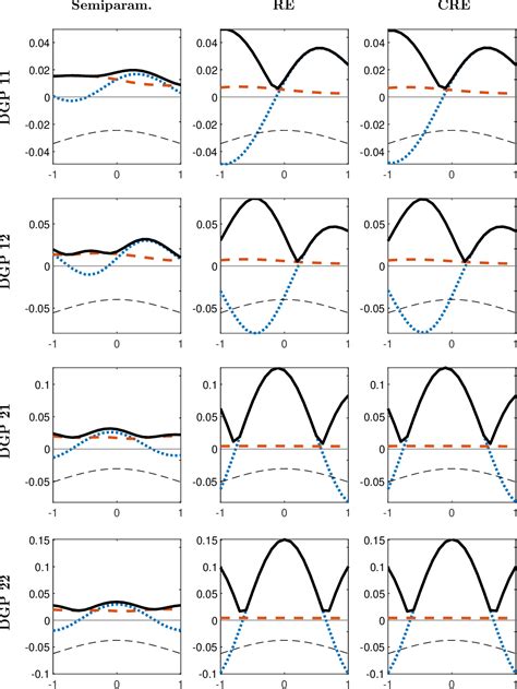 [pdf] identification and estimation of partial effects in nonlinear semiparametric panel models