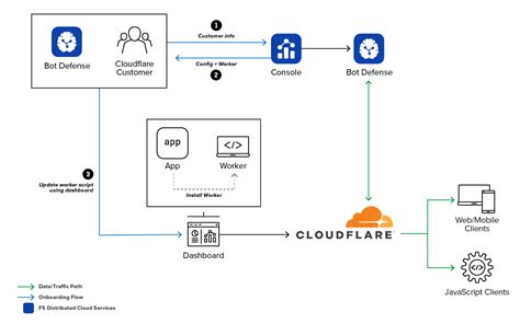 Protect Your Cloudflare Cdn Deployment With F Distributed Cloud