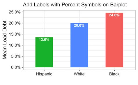 How To Add Percentage Label On Bars In Barplot With Ggplot2 Data Viz