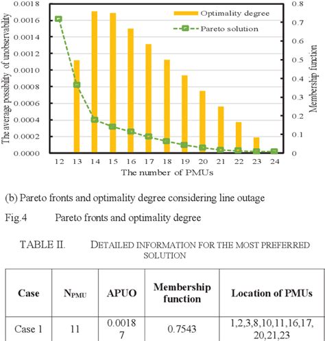 table ii from a multi objective model for pmu placement considering redundancy in the presence