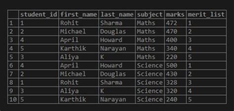 SQL RANK Complete Guide To The SQL RANK With Examples