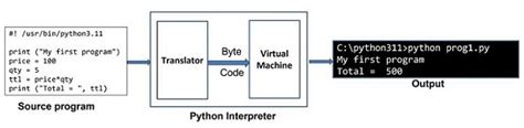 Python Interpreter And Its Modes