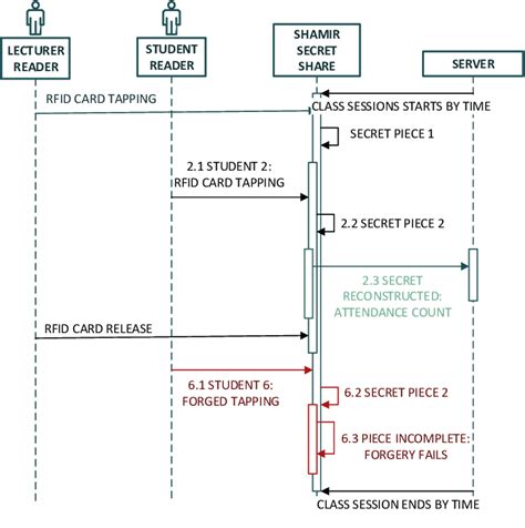shamir secret share solution to attendance forgery download scientific diagram
