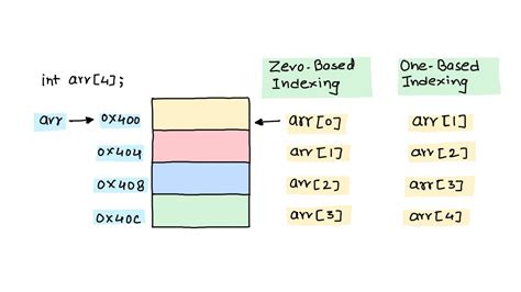 why do arrays start with index zero