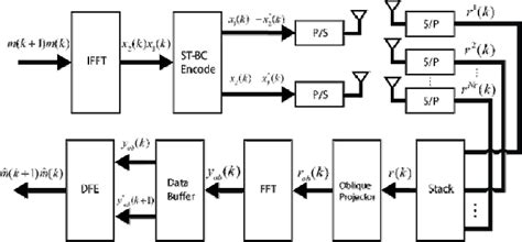 figure 2 from the effects of mutual coupling for the space time block coded mimo ofdm systems