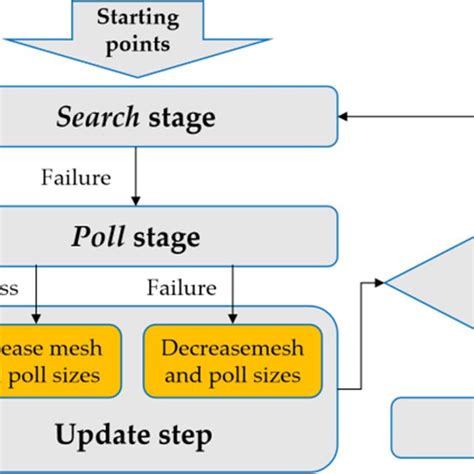 illustration of the mesh adaptive direct search mads algorithm download scientific diagram