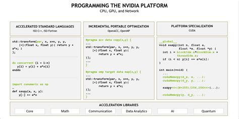 developing high performance algorithms with cuda an introduction to gpu programming