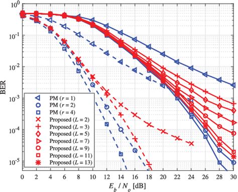 figure 1 from lattice reduction aided partial marginalization for soft output mimo detector with