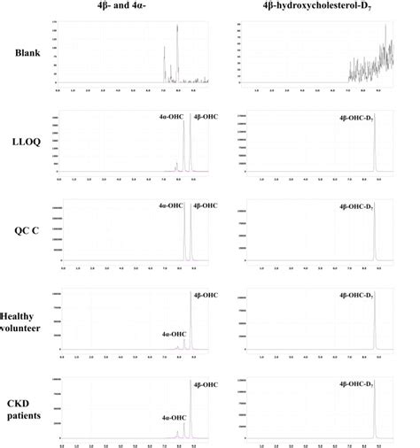 sensitive uhplc ms ms quantification method for 4β and 4α hydroxycholesterol in plasma for
