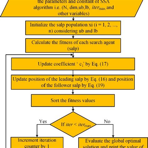 salp swarm algorithm flowchart