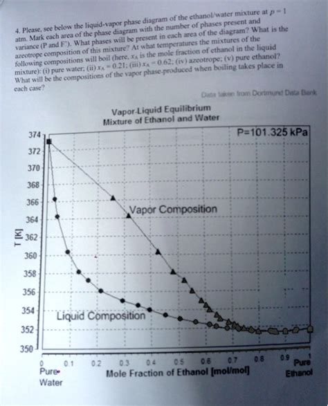 Ethanol Water Mixture At P Vapor Phase Diagram Ofther Please Sce Below