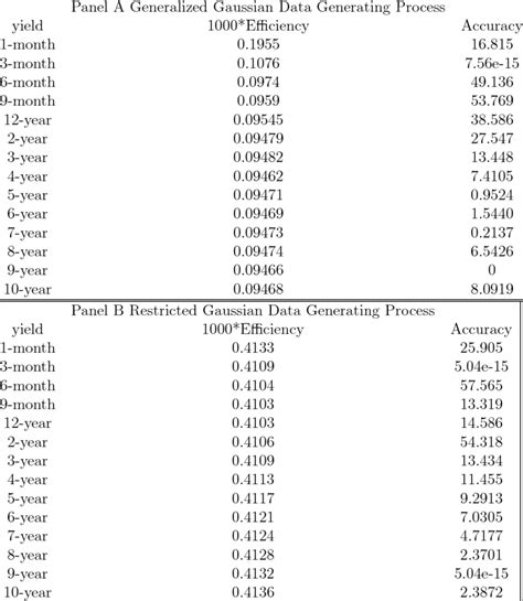 2 generalized gaussian data generating process efficiency and accuracy download table