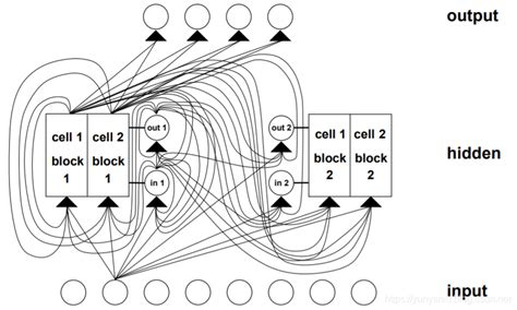 lstm：《long short term memory》的翻译并解读 1 introduction recurrent neural networks long sh csdn博客