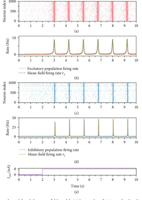 figure 1 from dynamics of a large scale spiking neural network with quadratic integrate and fire