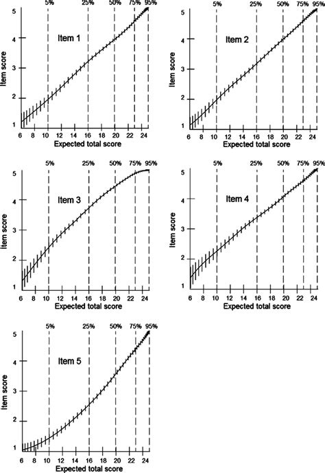 nonparametric item response functions of the five items of the swls c download scientific diagram