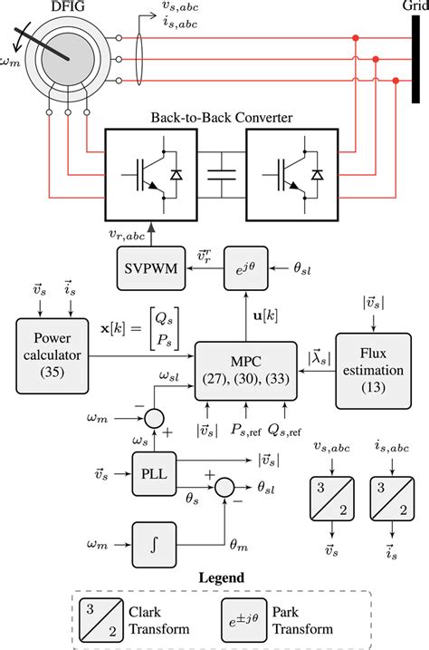 doubly fed induction generator direct power model predictive control download scientific