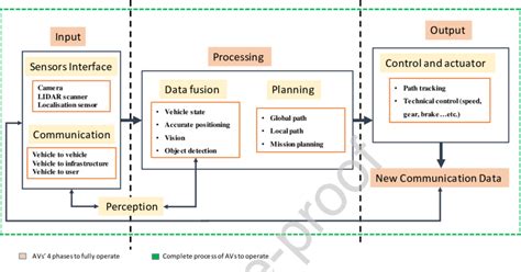 connected autonomous vehicle system architecture overview reproduced download scientific