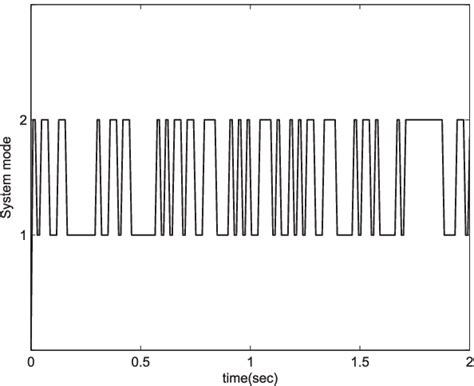 figure 1 from an improved homogeneous polynomial approach for adaptive sliding mode control of